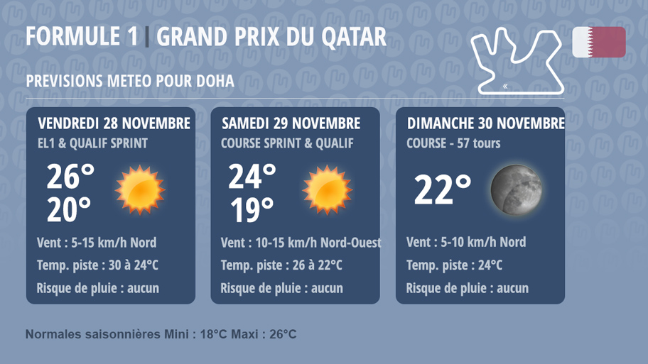 Grand Prix de F1 du Qatar : Est-ce que la météo pourrait s’inviter dans ...